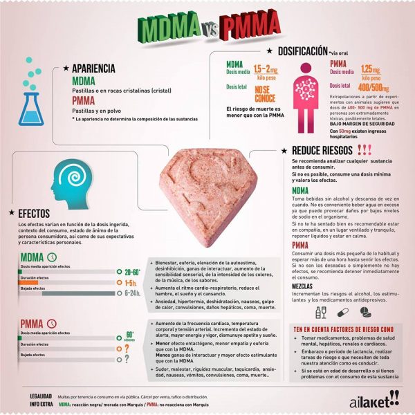 El peligro de confundir el PMMA con MDMA | Danzeria Mag
